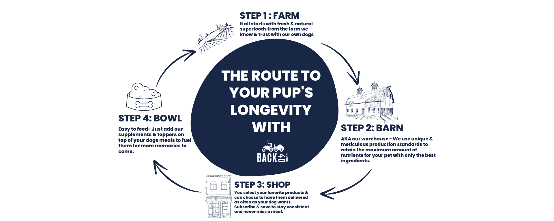 BACK 40 DOGS | Simply The Best For Your Best Friend – BACK 40 Dogs